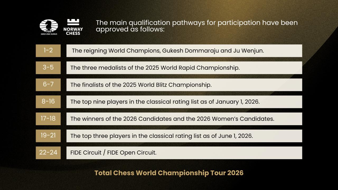 Norway Chess - Qualification for Total Chess World Championship Tour